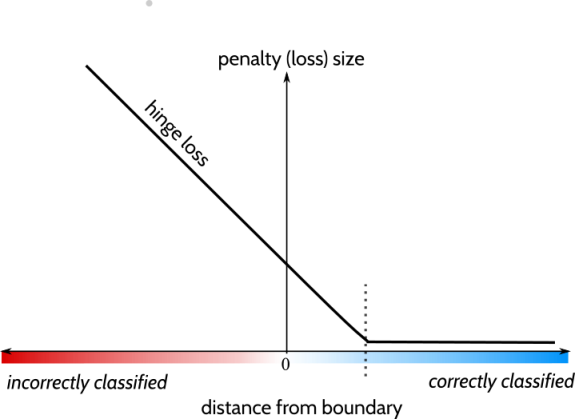 Classical Loss Functions in Machine Learning | Shiyu Chen Classical Loss Functions in Machine Learning | Shiyu Chen